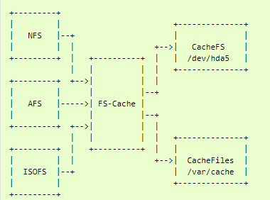 cachefilesd缓存项目介绍 | 云里雾里