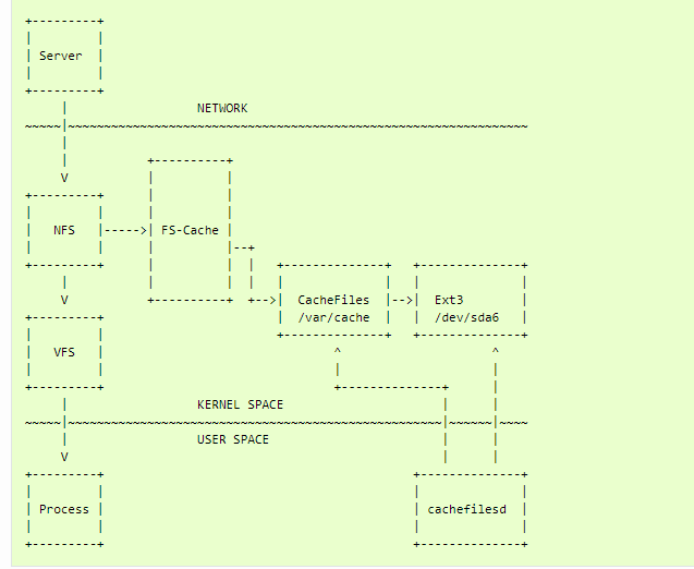 cachefilesd缓存项目介绍 | 云里雾里