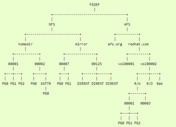 cachefilesd缓存项目介绍 | 云里雾里