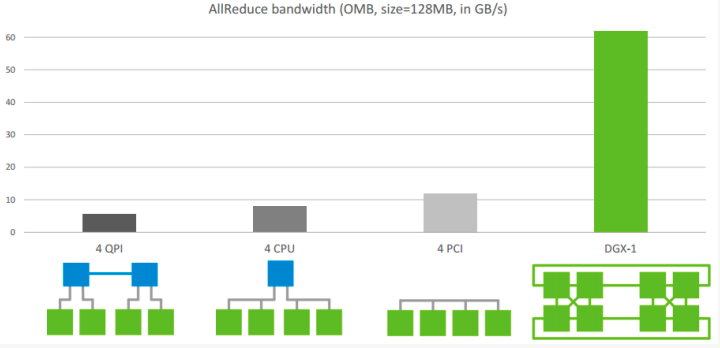 如何理解Nvidia英伟达的Multi-GPU多卡通信框架NCCL | 云里雾里