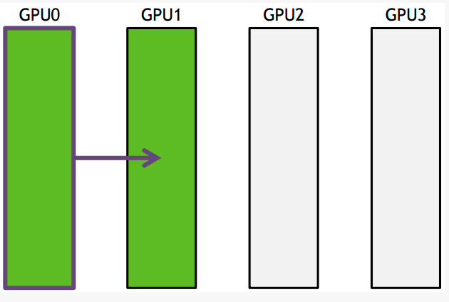 如何理解Nvidia英伟达的Multi-GPU多卡通信框架NCCL | 云里雾里